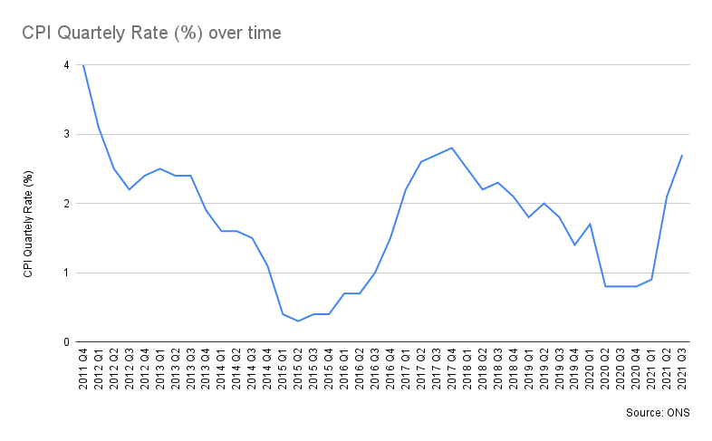 Credit Strategy - Media Library - CPI Quartely Rate (%) over time.png
