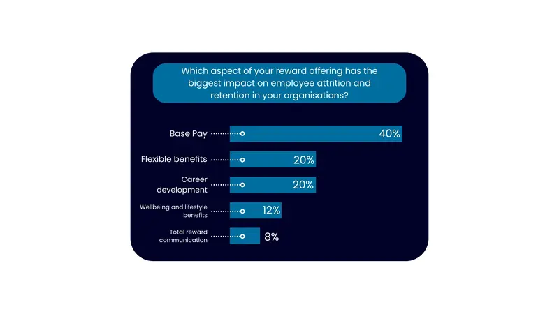Reward Strategy - Knowledge Hub - Pris Takeaways: The Future of Rewards ...